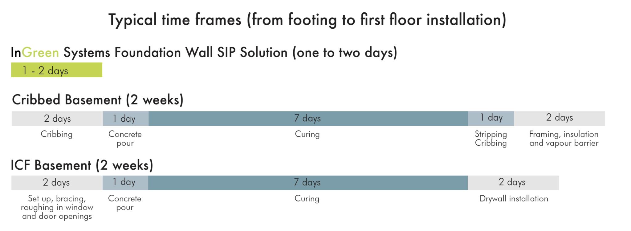 Foundation Walls - InGreen Building System